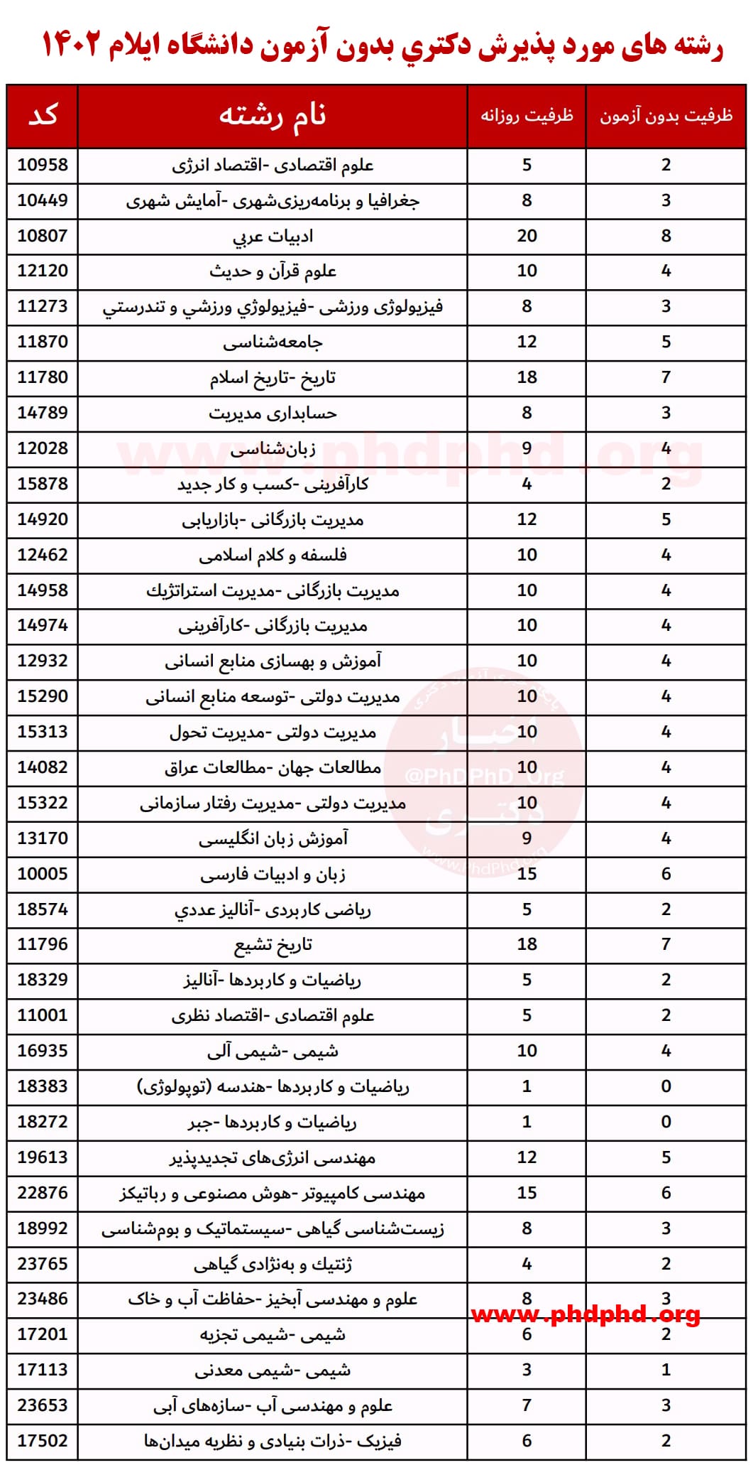 ثبت نام دکتری بدون آزمون دانشگاه ایلام 1402 ️️ 💙 پایگاه ازمون دکتری